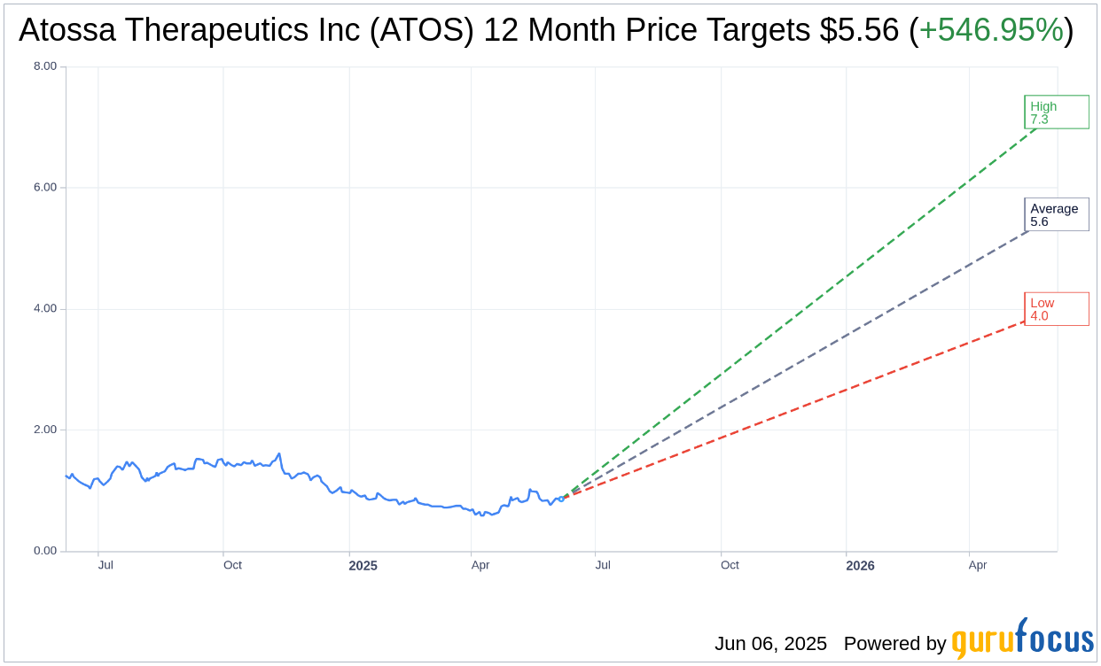 Atossa Therapeutics (ATOS): Ascendiant Capital Raises Price Targ