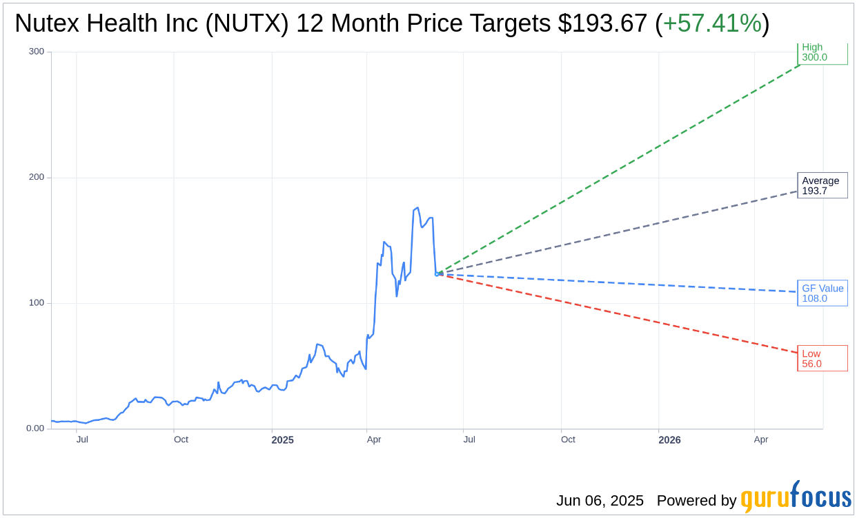Nutex Health (NUTX) Stock Faces Pressure Amid Legal Dispute | NU