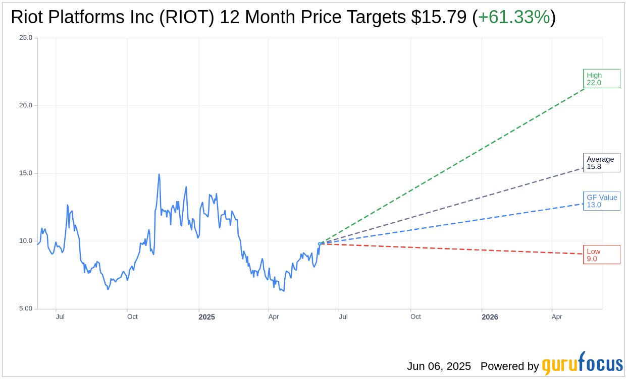 Riot Blockchain (RIOT) Experiences Surge in Bullish Options Acti