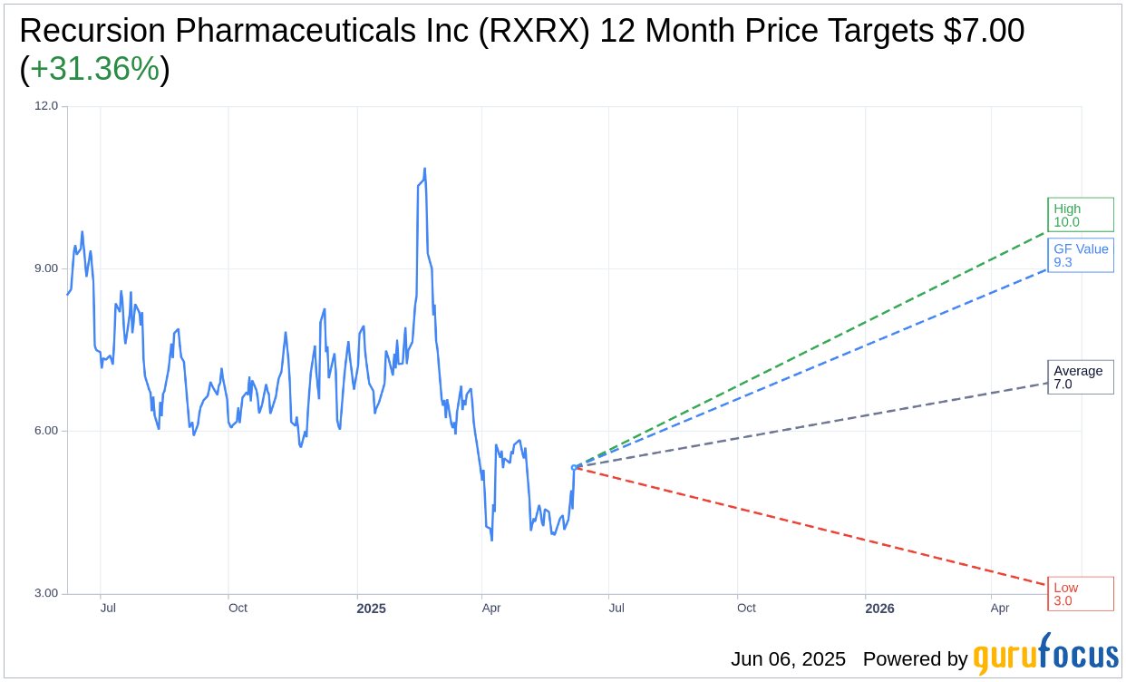 Recursion Pharmaceuticals (RXRX) Sees Surge in Bullish Options A