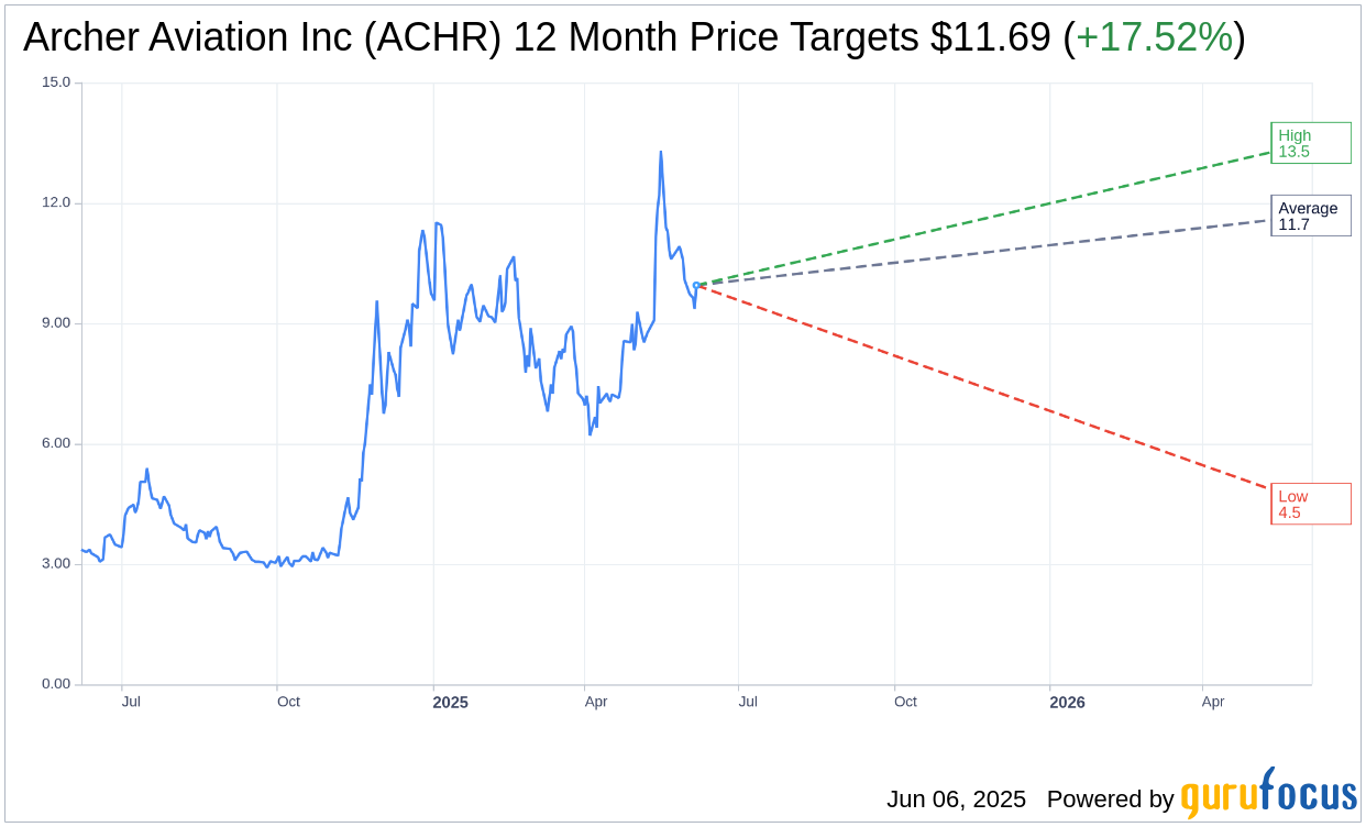 Archer Aviation (ACHR) Poised to Benefit from U.S. Drone Expansi