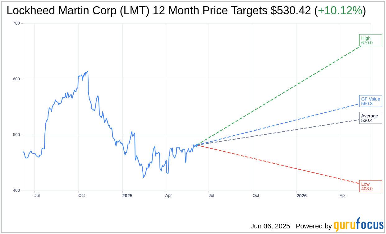 Lockheed Martin (LMT) Secures $1.74 Billion Contract Modification | LMT ...