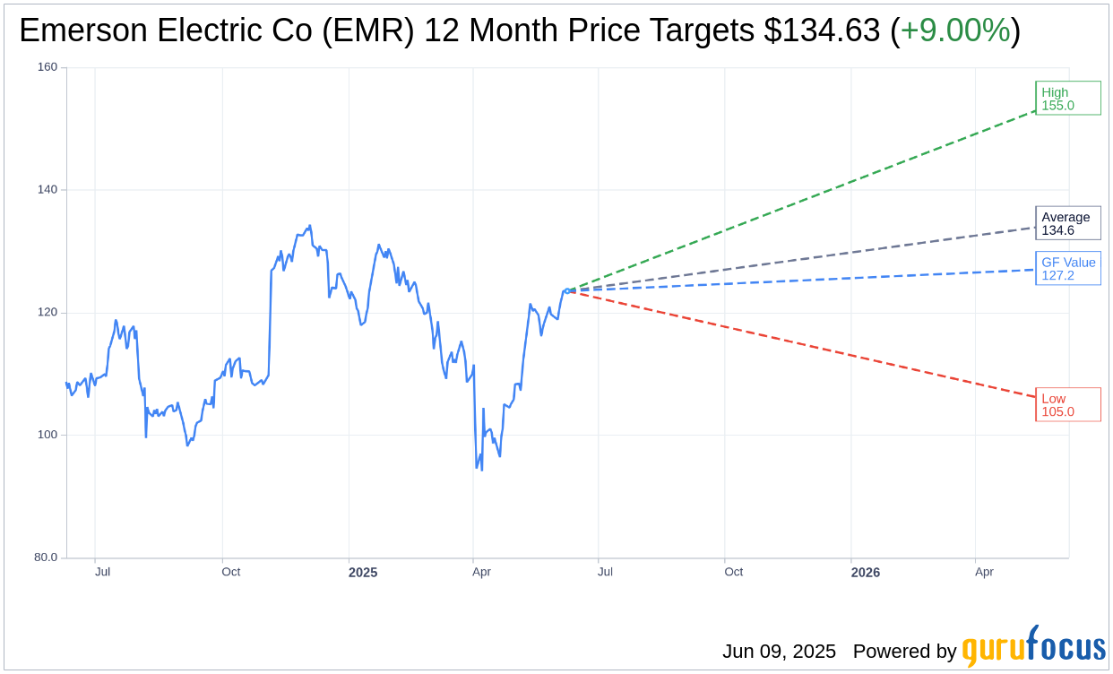 Barclays Adjusts Price Target for Emerson (EMR) to $118 | EMR Stock News