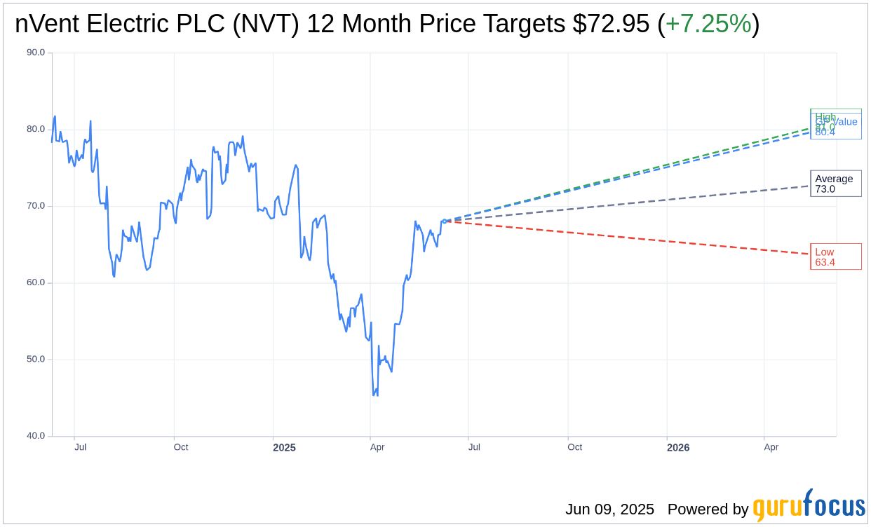 Barclays Boosts Price Target for nVent Electric (NVT) to $74 | N