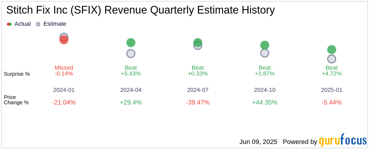 What To Expect From Stitch Fix Inc (SFIX) Q3 2025 Earnings