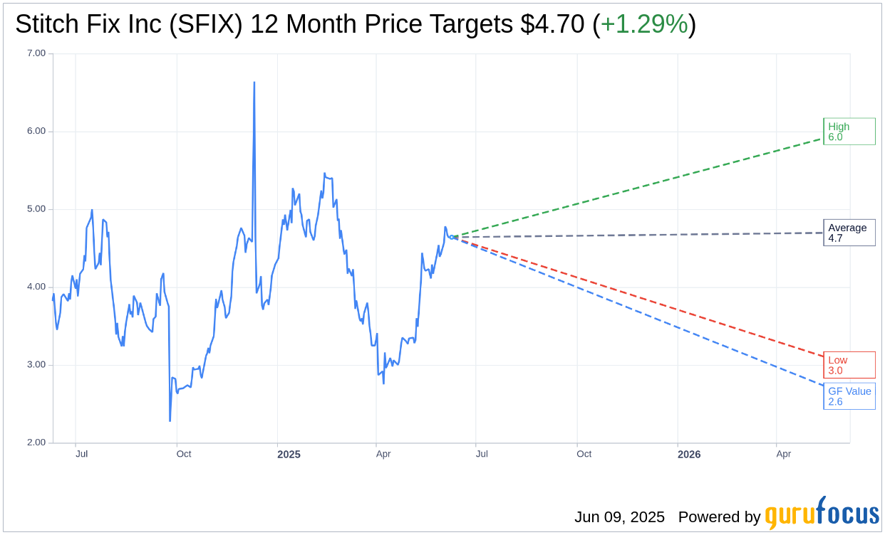 What To Expect From Stitch Fix Inc (SFIX) Q3 2025 Earnings