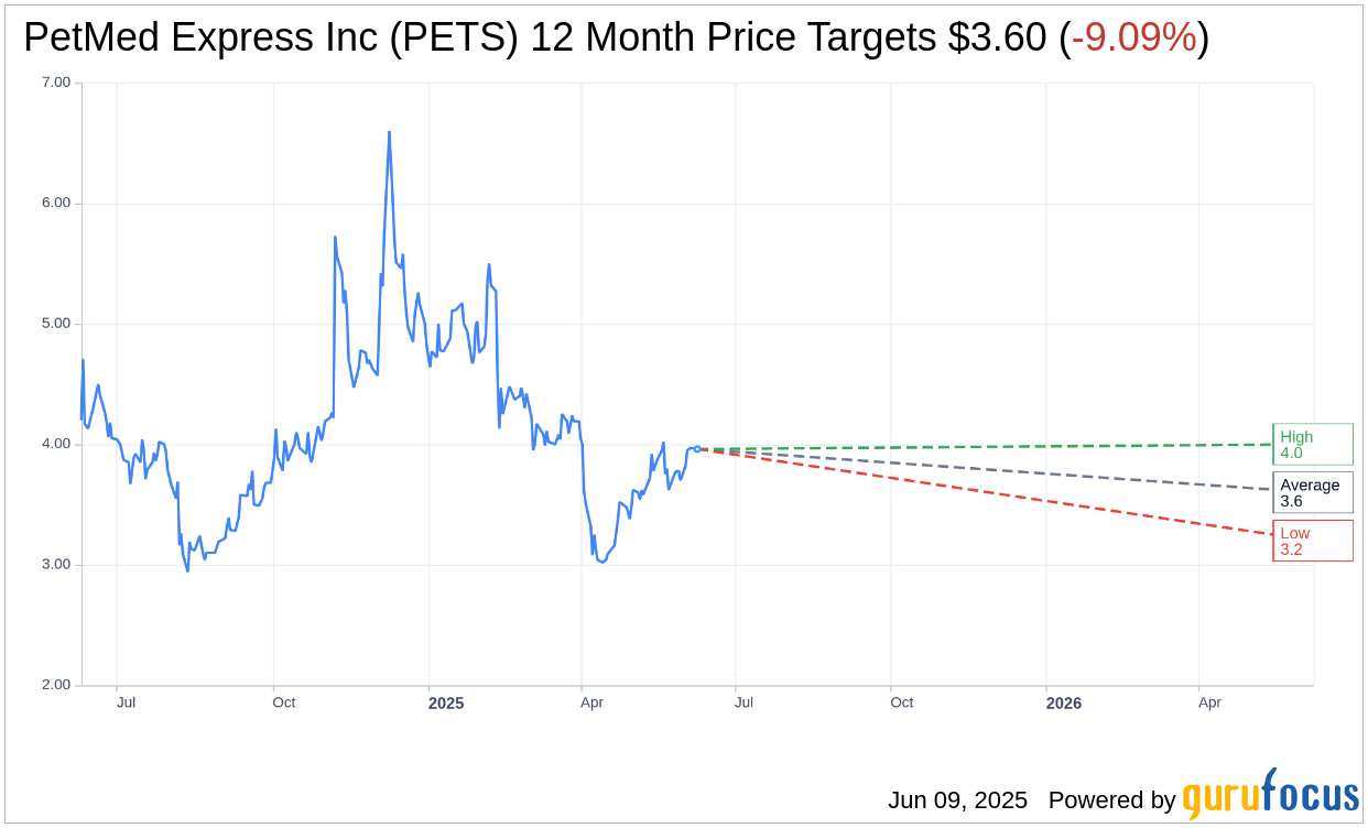 Earnings To Watch: PetMed Express Inc (PETS) Reports Q4 2025 Res