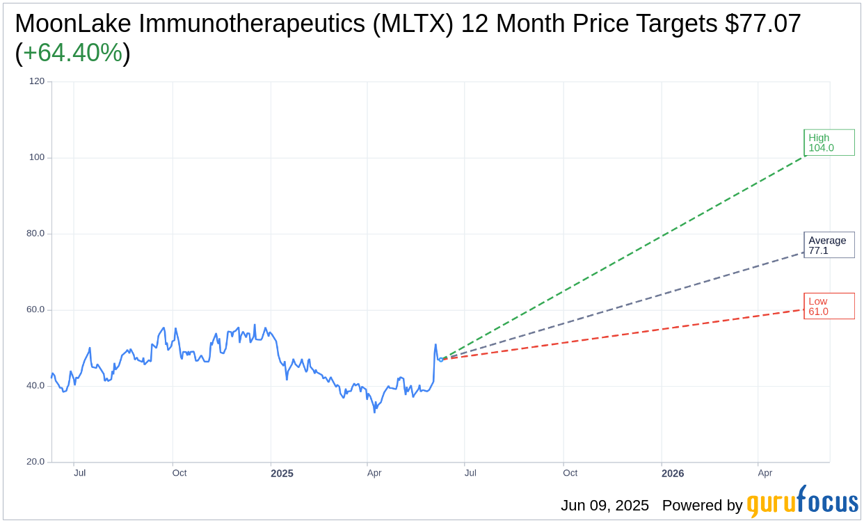 MoonLake Immunotherapeutics (MLTX) Hosts Investor Meetings Amid