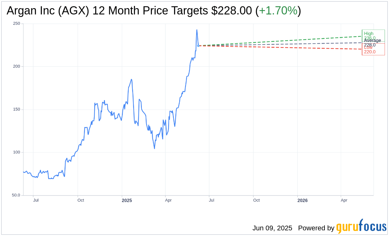 Argan (AGX) Shares Decline Over 8% Amid Market Moves | AGX Stock