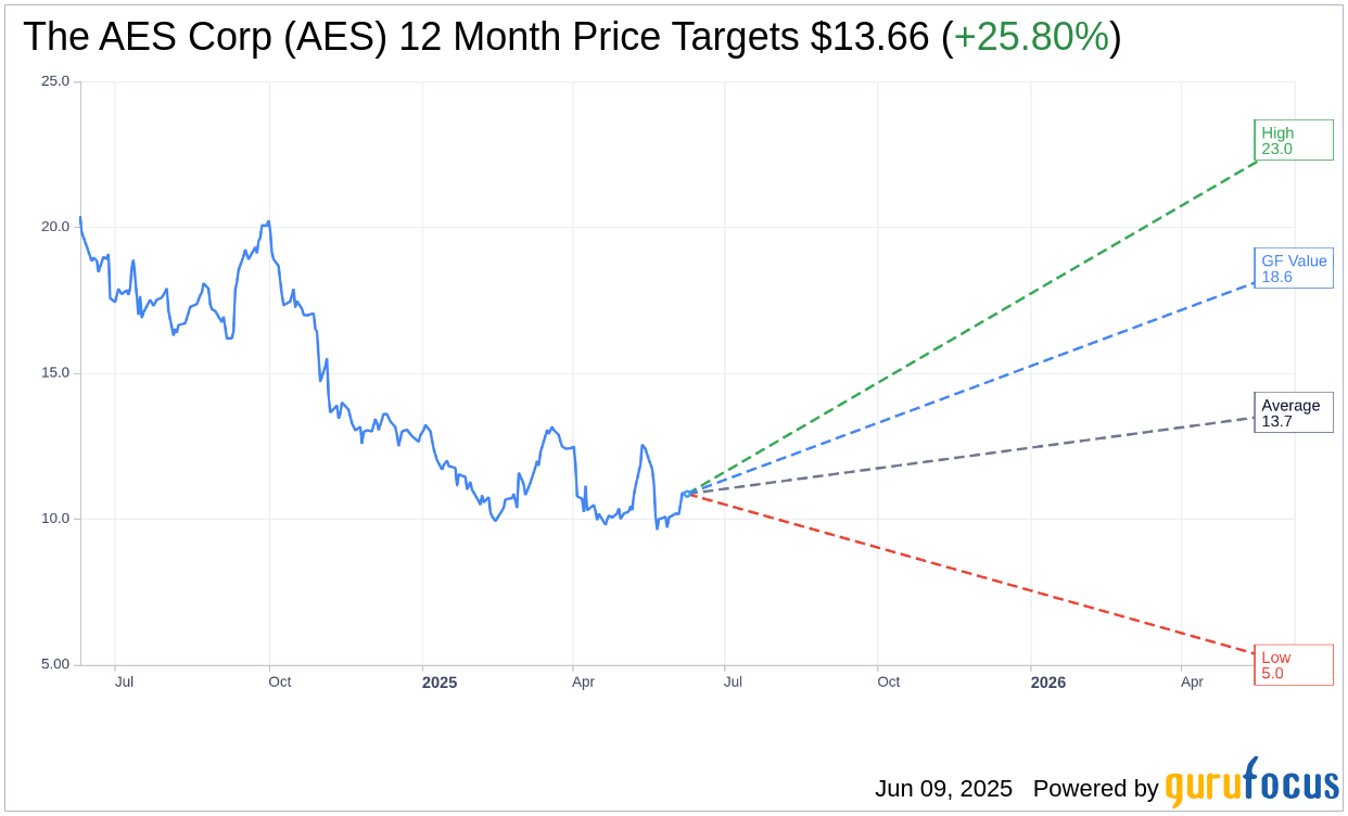 Bullish Option Activity Surges for AES (AES) | AES Stock News