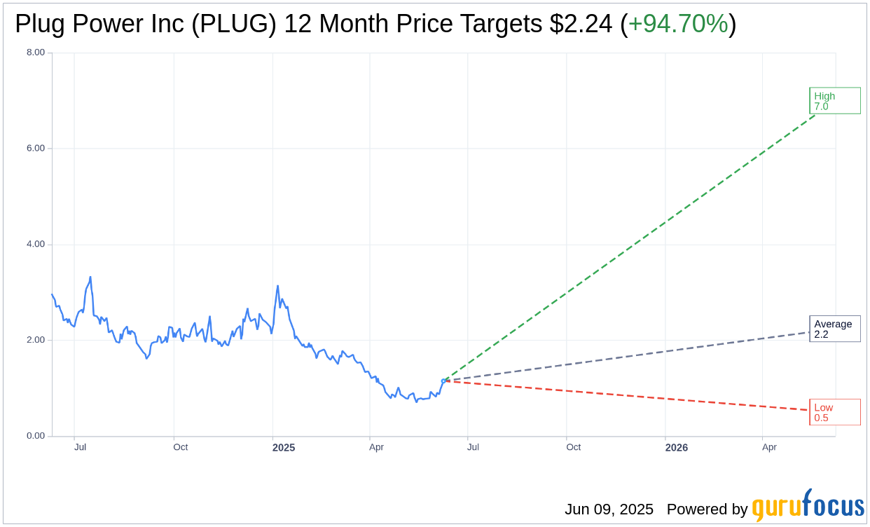 Plug Power (PLUG) Surges as CFO Buys 650,000 Shares