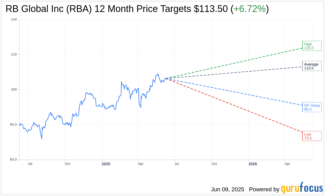 RBA Scheduled for Investor Meeting in Chicago | RBA Stock News