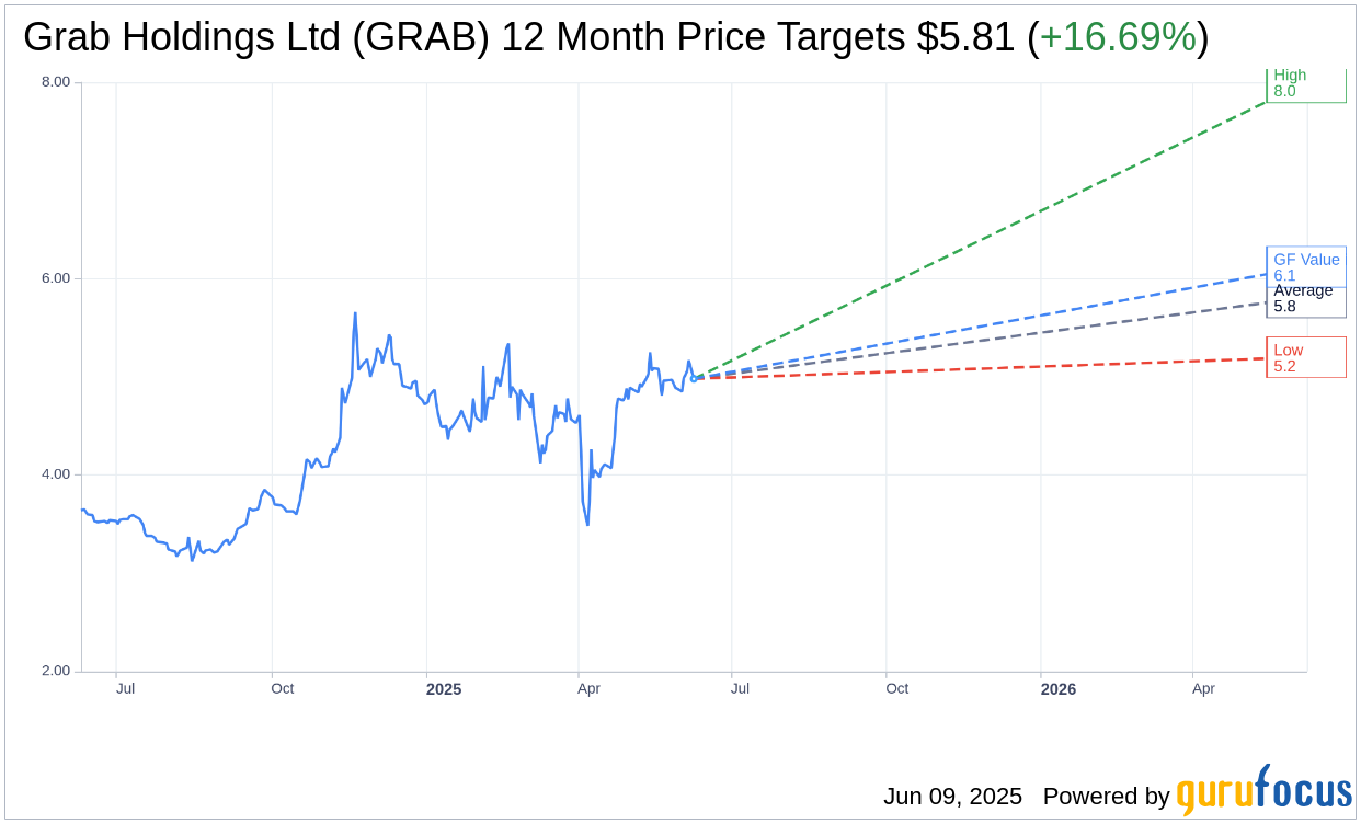 Grab Holdings (GRAB) Plans $1.25 Billion Convertible Note Offeri