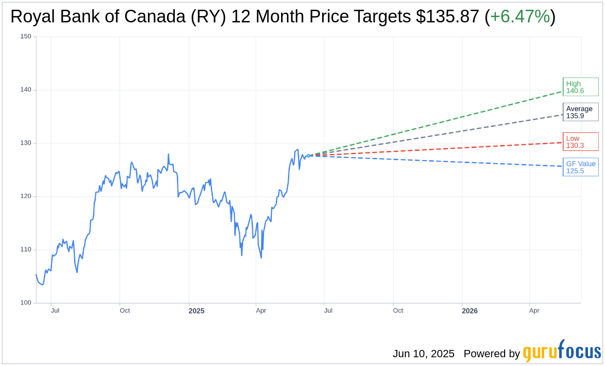 Royal Bank of Canada (RY) Receives Approval for Share Buyback Pr
