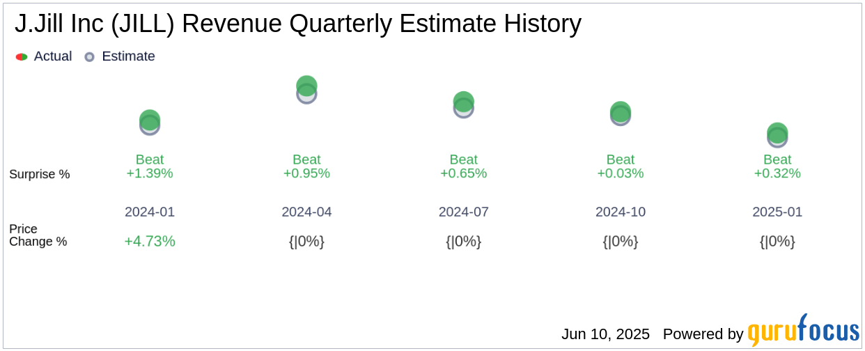 J.Jill Inc (JILL) Q1 2025 Earnings Report Preview: What to Expec