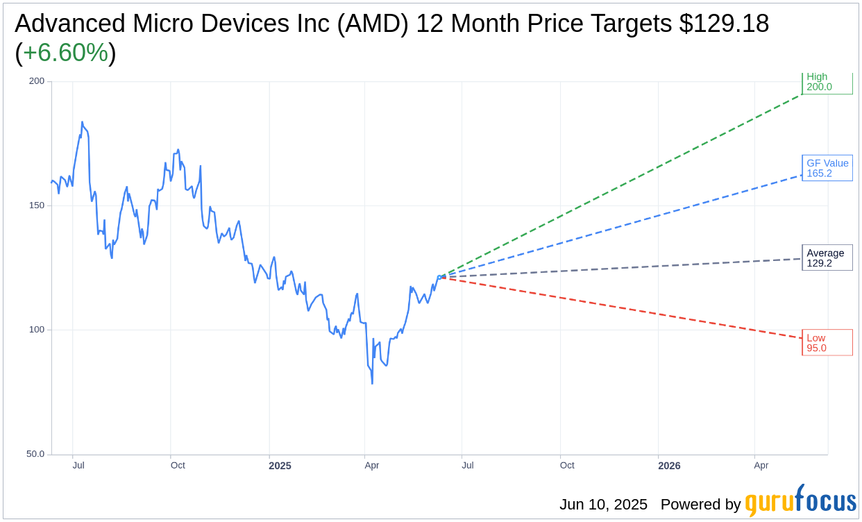 KeyBanc Revises Gross Margin and EPS Estimates for AMD in Q2 | A