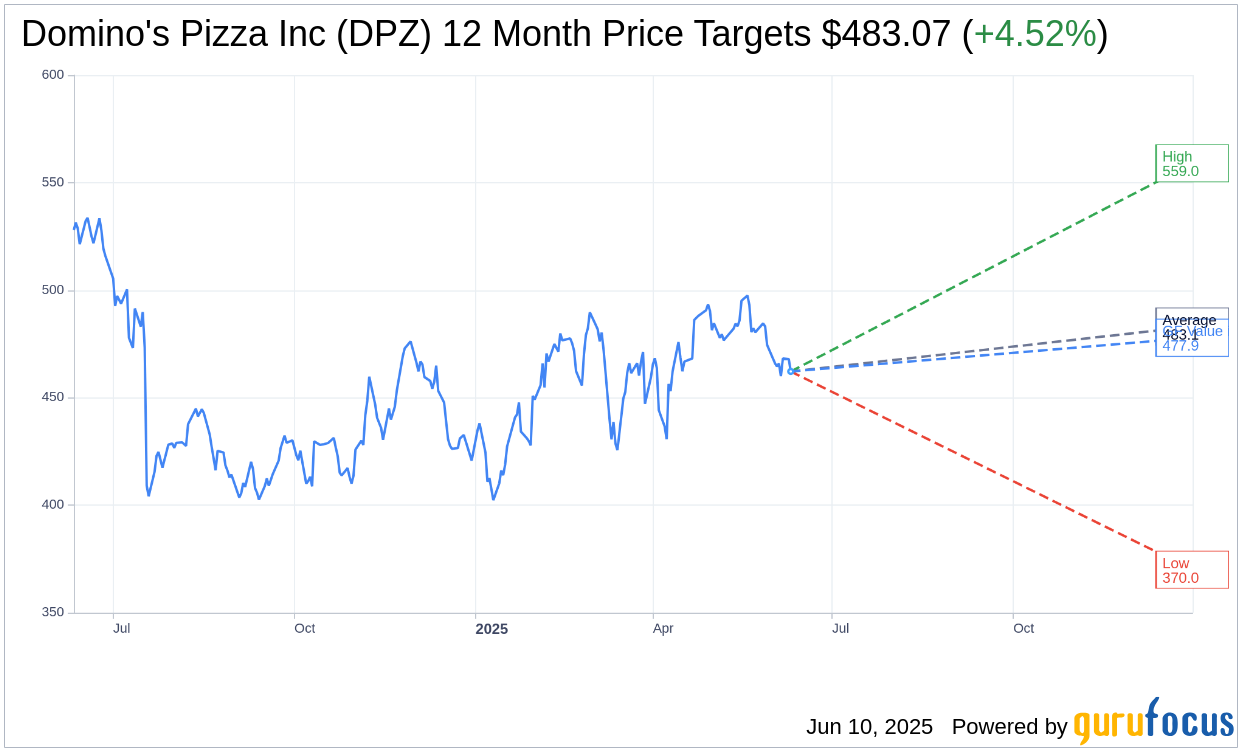 Domino's Pizza (DPZ) Faces Challenges Amid Weight Loss Drug Impa