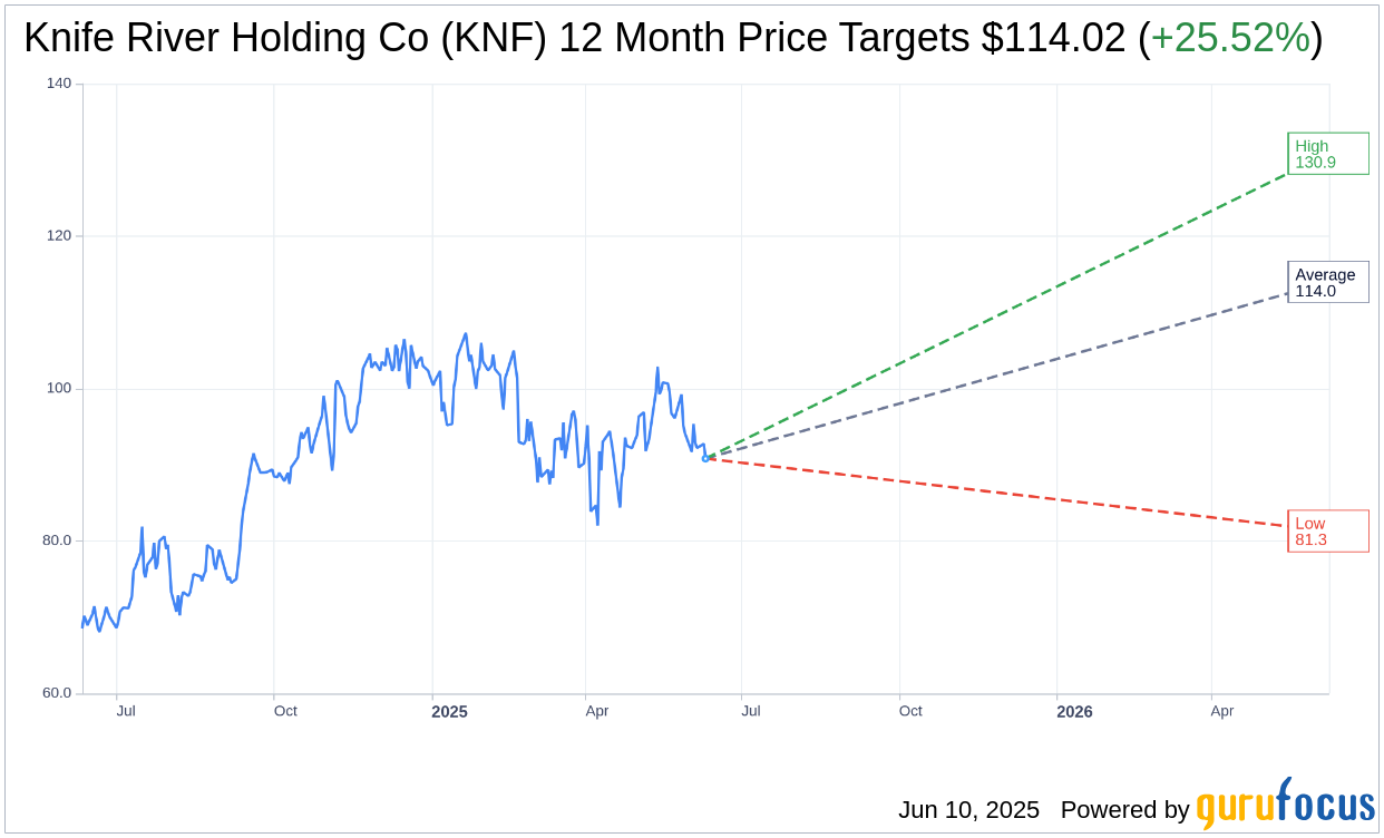 Knife River Holding (KNF) Price Target Lowered by DA Davidson