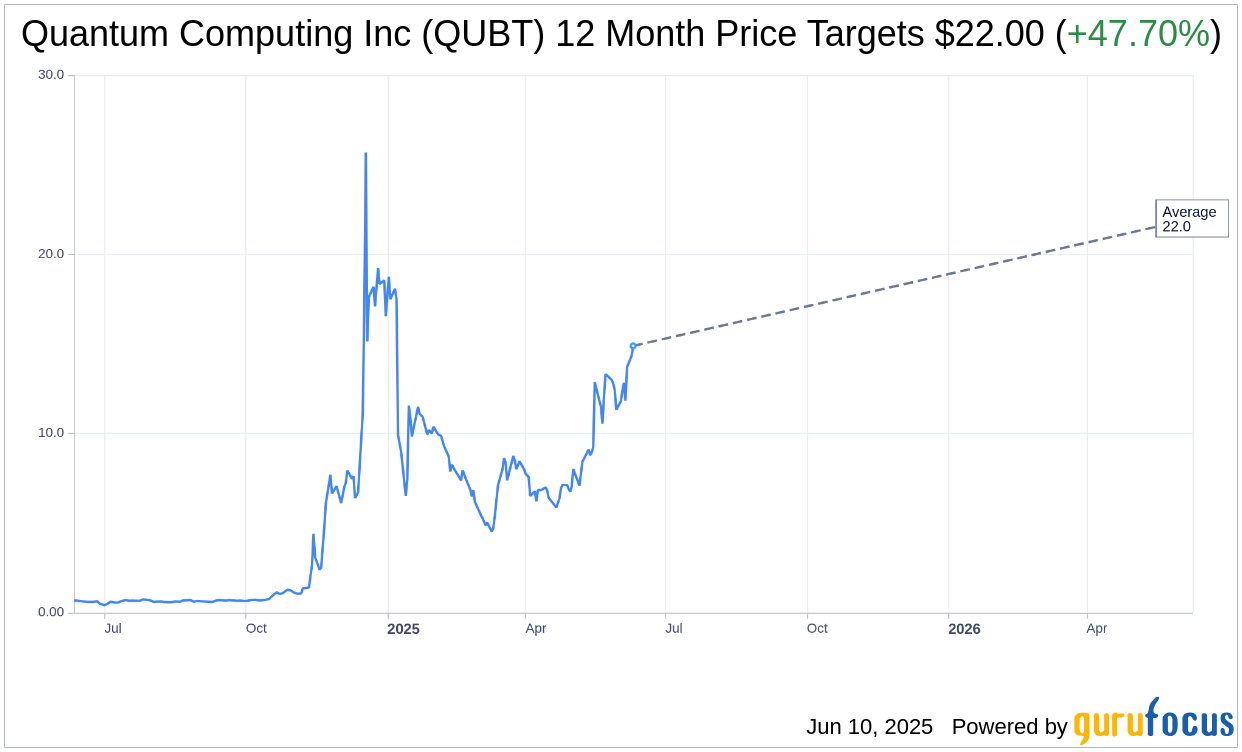 QUBT Stocks Experience Bullish Surge with Increased Options Acti