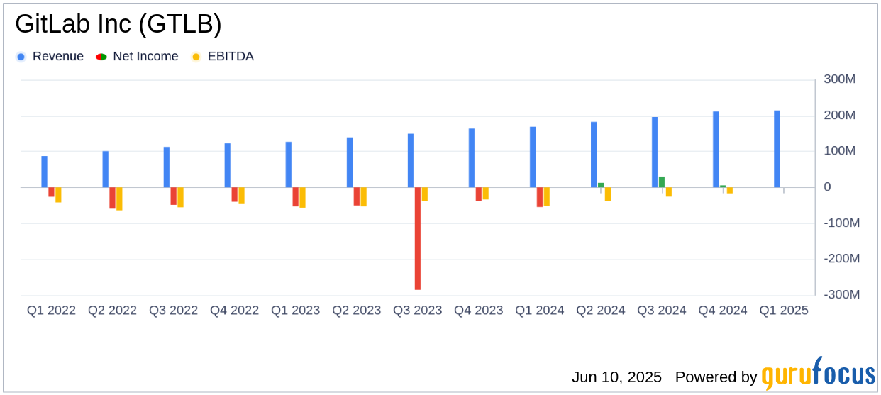 GitLab Inc (GTLB) Q1 FY2026 Earnings: Revenue Beats at $214.5M,