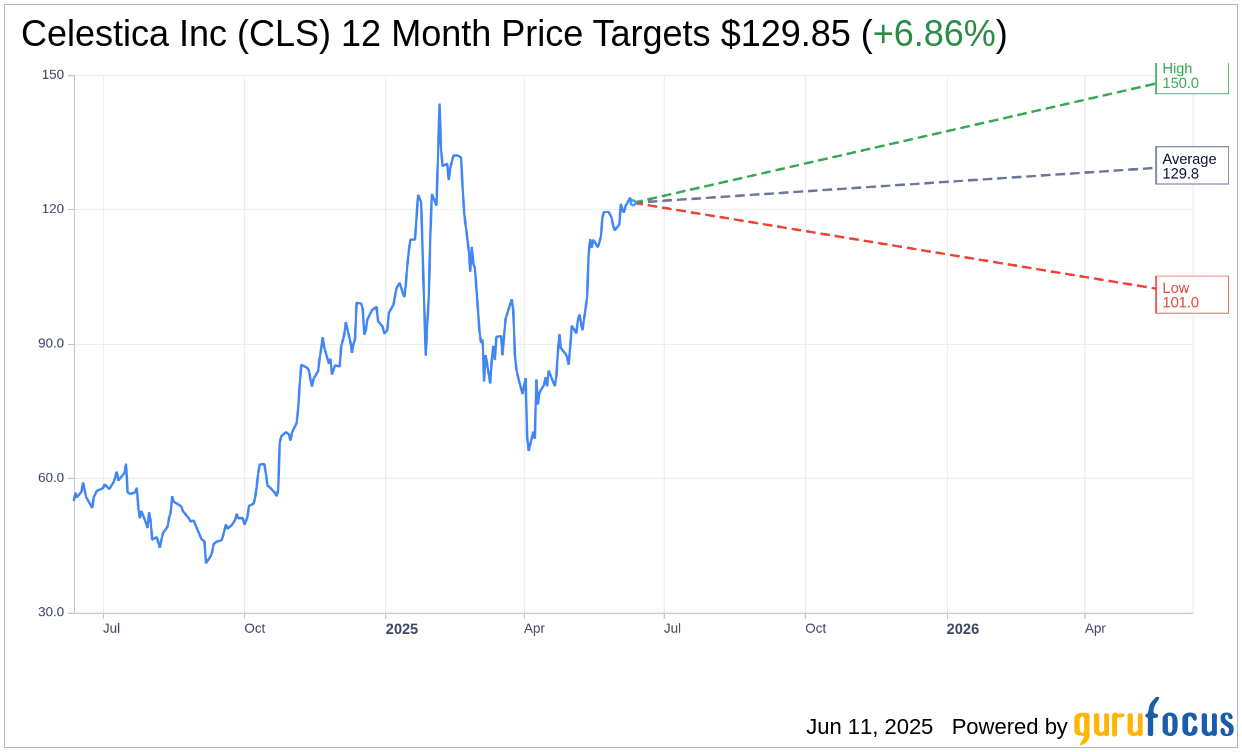 Celestica (CLS) Gains Positive Outlook with New Analyst Rating