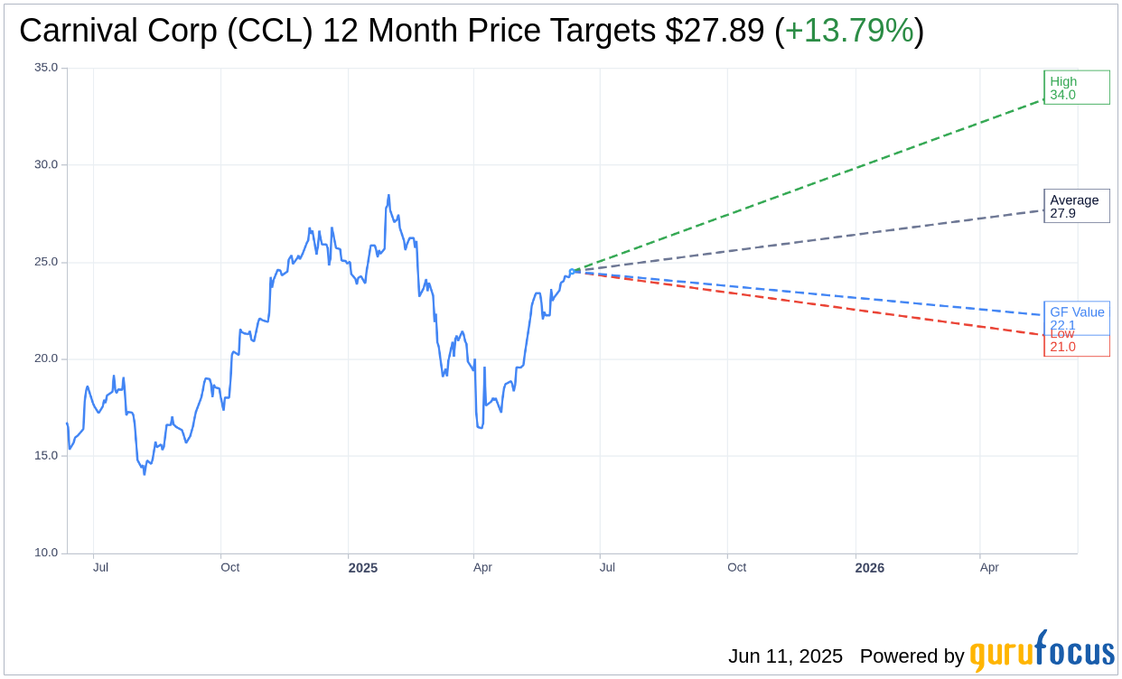 Carnival (CCL) Price Target Raised by Stifel Amid Strong Demand