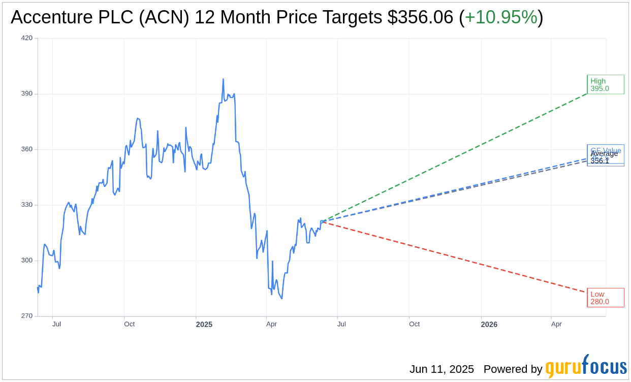 Accenture (ACN) Expands AI Refinery to Boost Sovereign AI in Eur