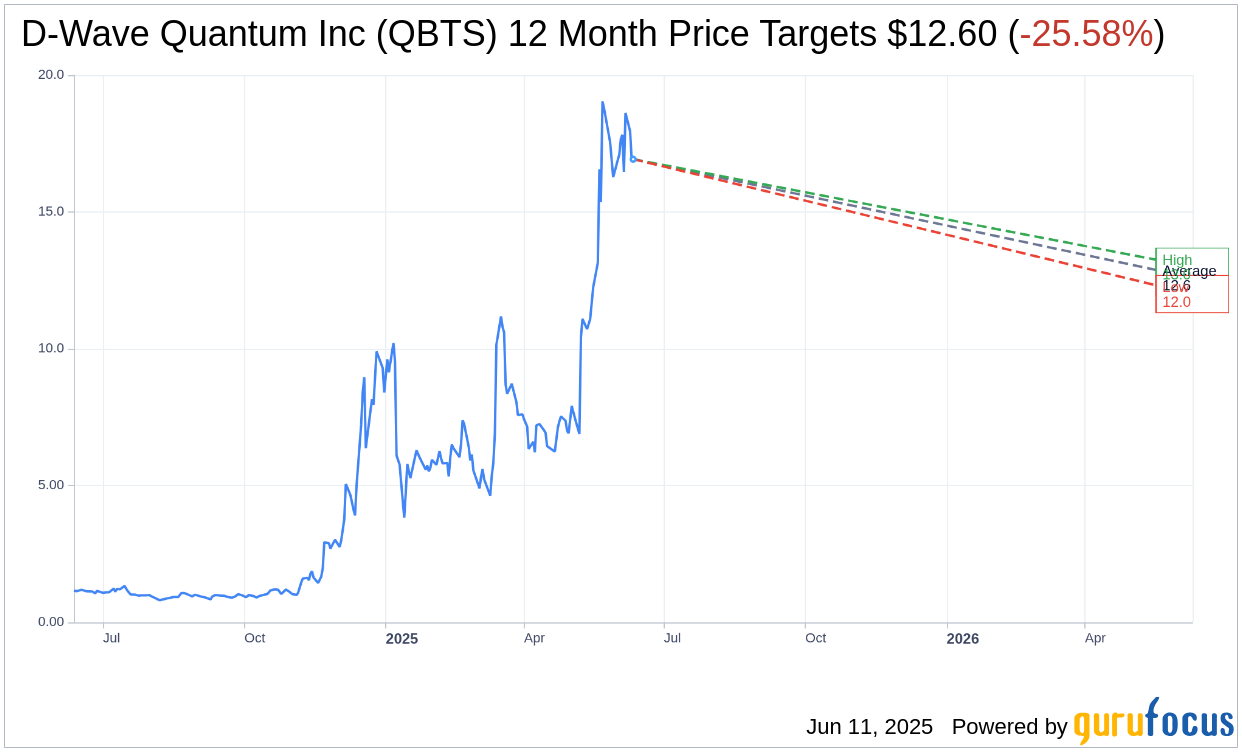 D-Wave Quantum (QBTS) Announces Sales Agreement for Up to $400M