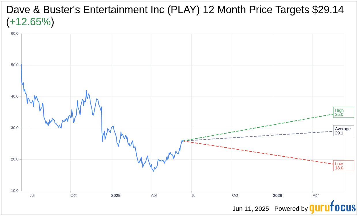Dave & Buster's (PLAY) Stock Price Target Raised by UBS Analyst