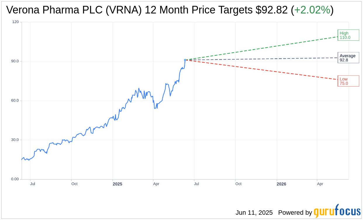 VRNA: Jefferies Raises Price Target for Verona Pharma | VRNA Sto