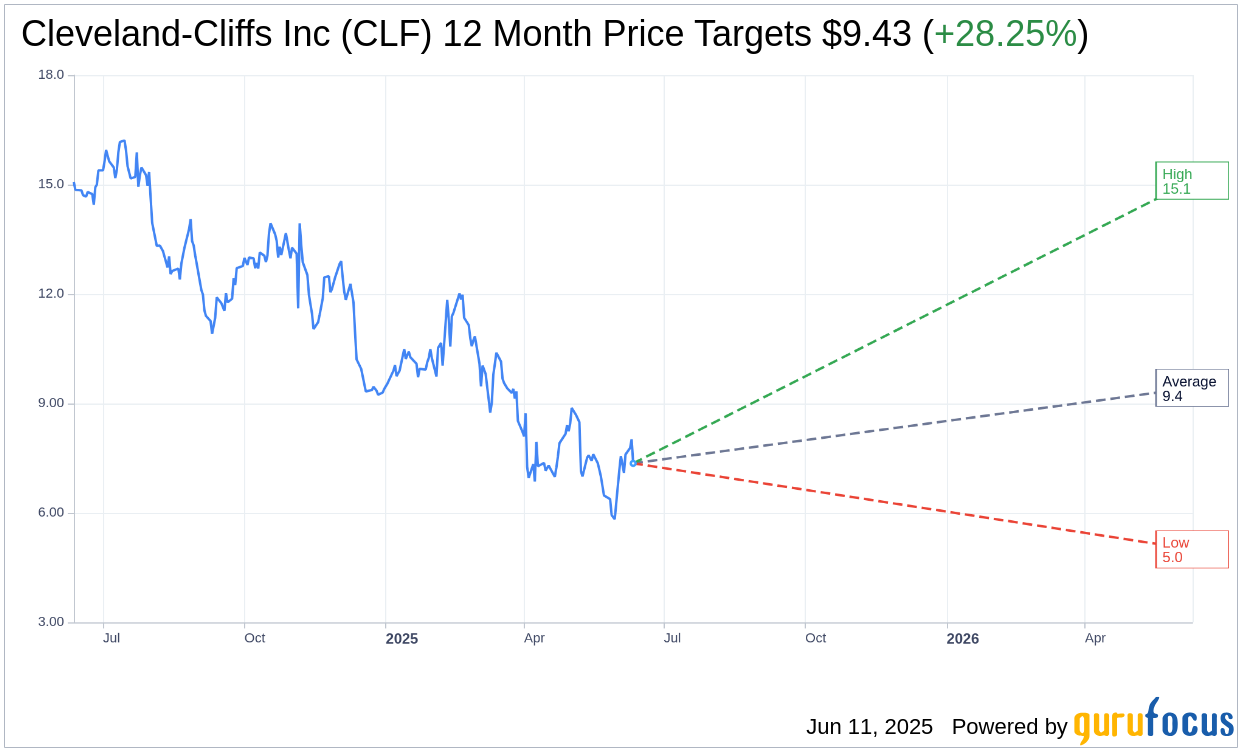 Cleveland-Cliffs (CLF) Sees Elevated Options Activity Amid Price