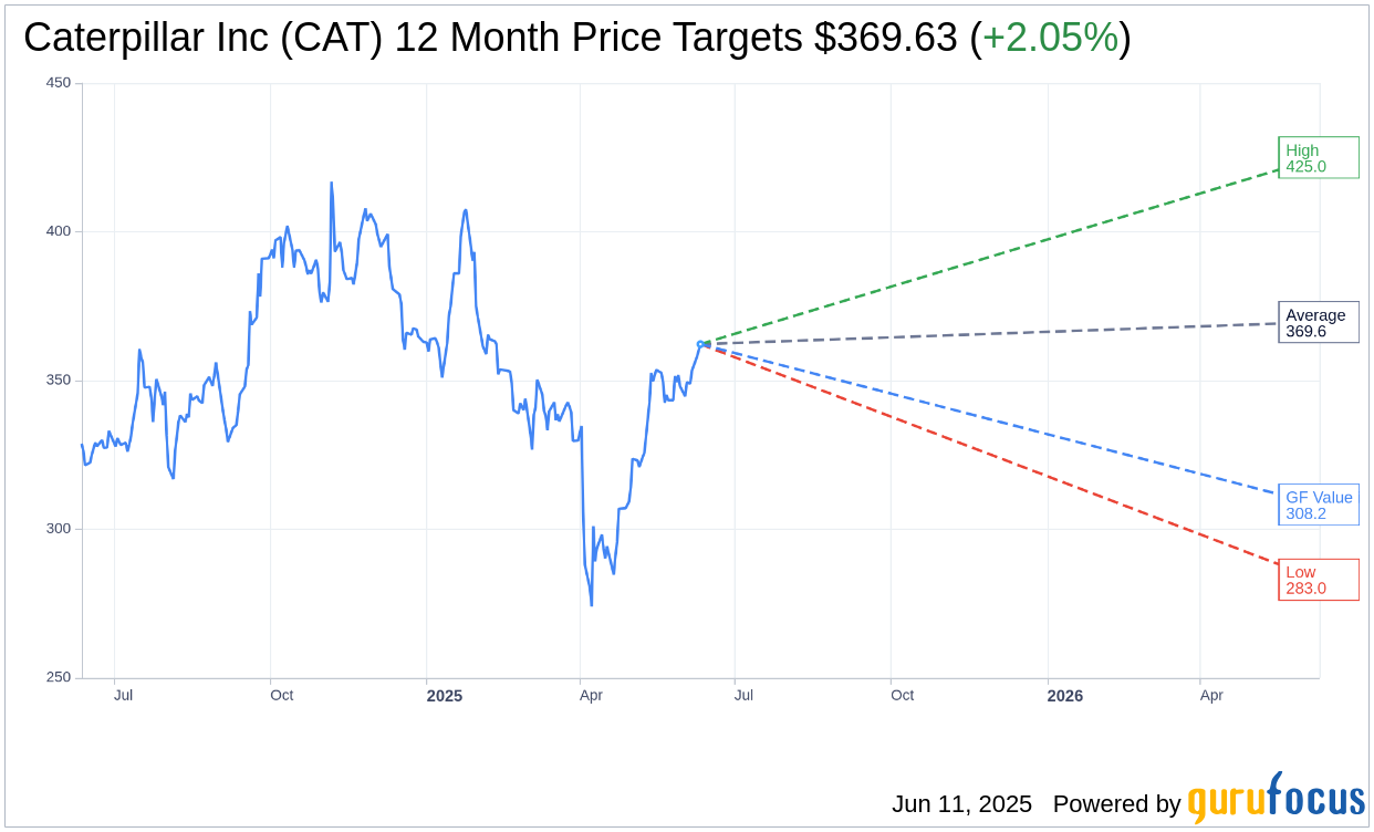 Caterpillar (CAT) Receives Analyst Praise for GARP Strategy