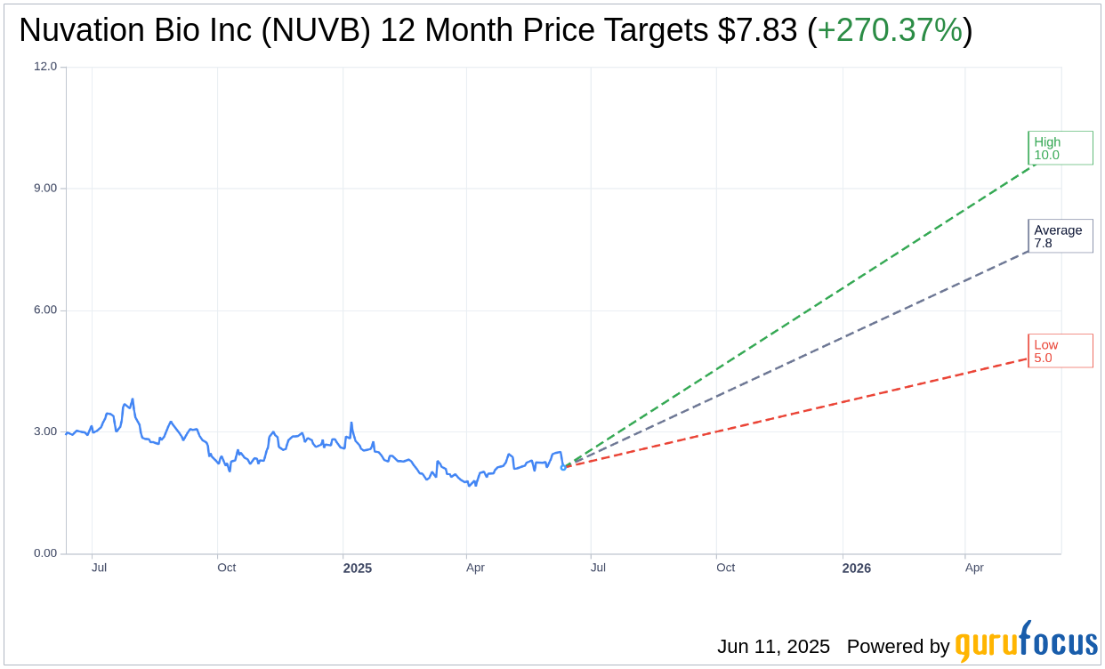 Nuvation Bio (NUVB) Gains FDA Approval for Lung Cancer Drug Ibtr