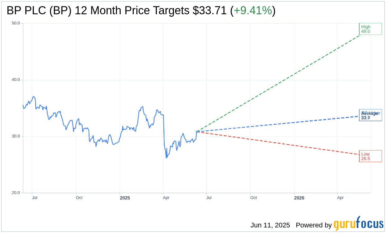 BP Stock Impacted as Oil Prices Surge Amid Middle East Tensions