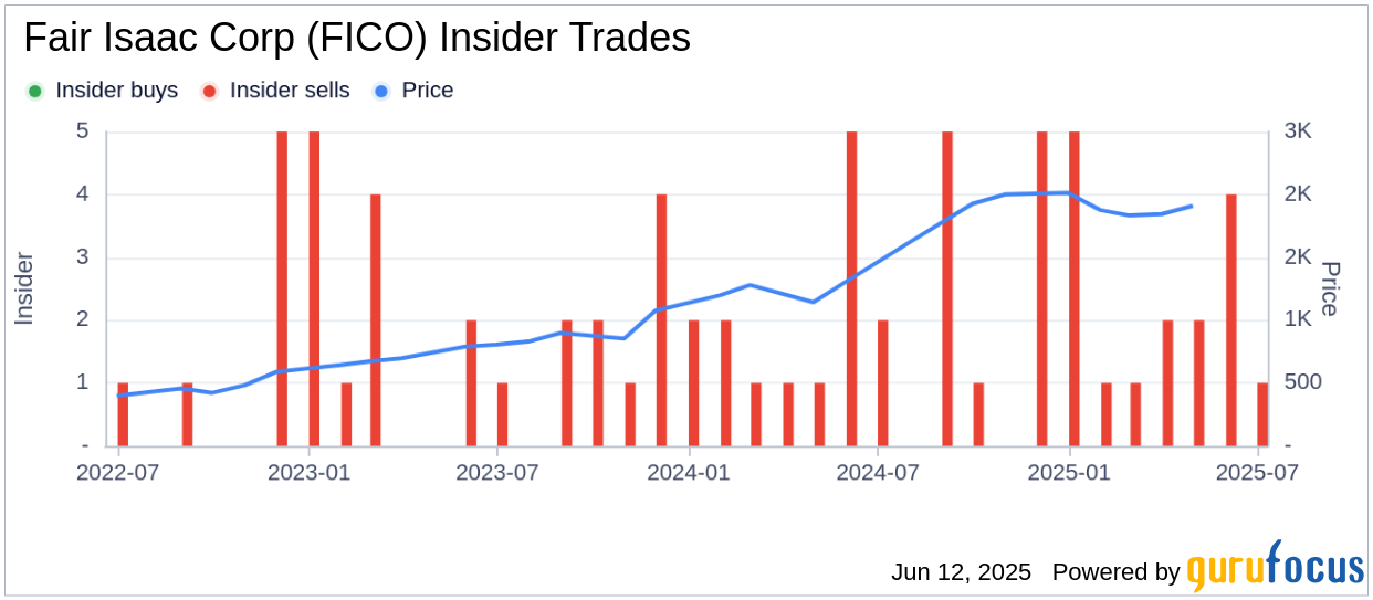 Insider Sell: Steven Weber Sells Shares of Fair Isaac Corp (FICO