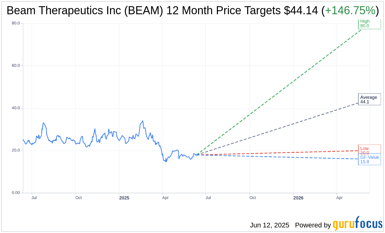 ARK Investment Acquires 349K Shares of Beam Therapeutics (BEAM)
