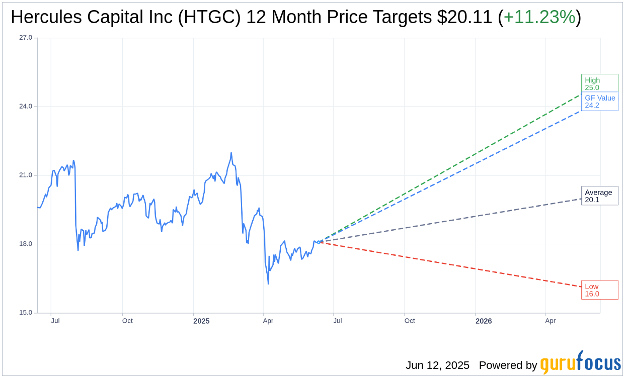 Hercules Capital (HTGC) Launches $350M Note Offering