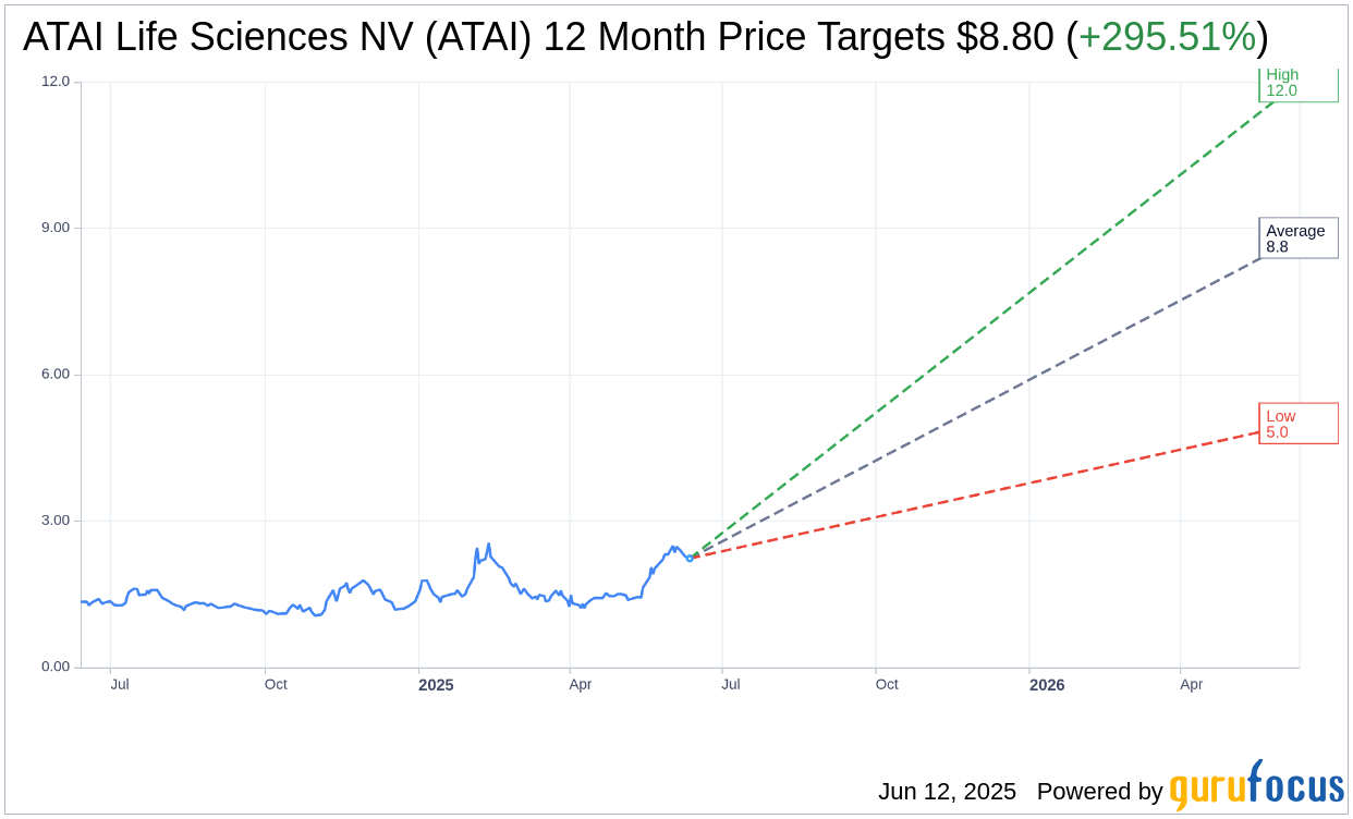 Atai Life Sciences (ATAI) Garnered a Buy Rating and $12 Target