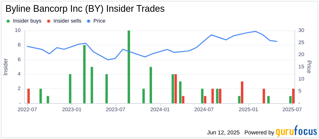 Insider Sell: Megan Biggam Sells Shares of Byline Bancorp Inc