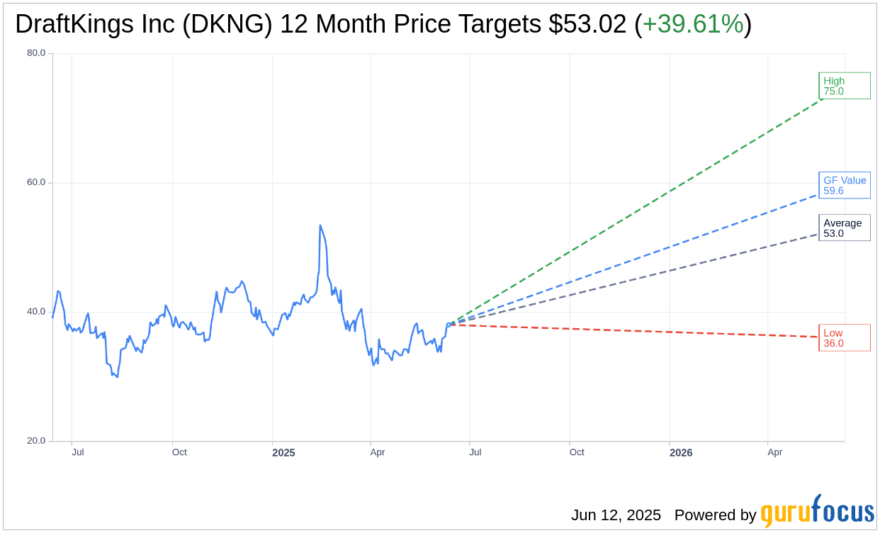 DraftKings (DKNG) Introduces Transaction Fee in Response to Illi