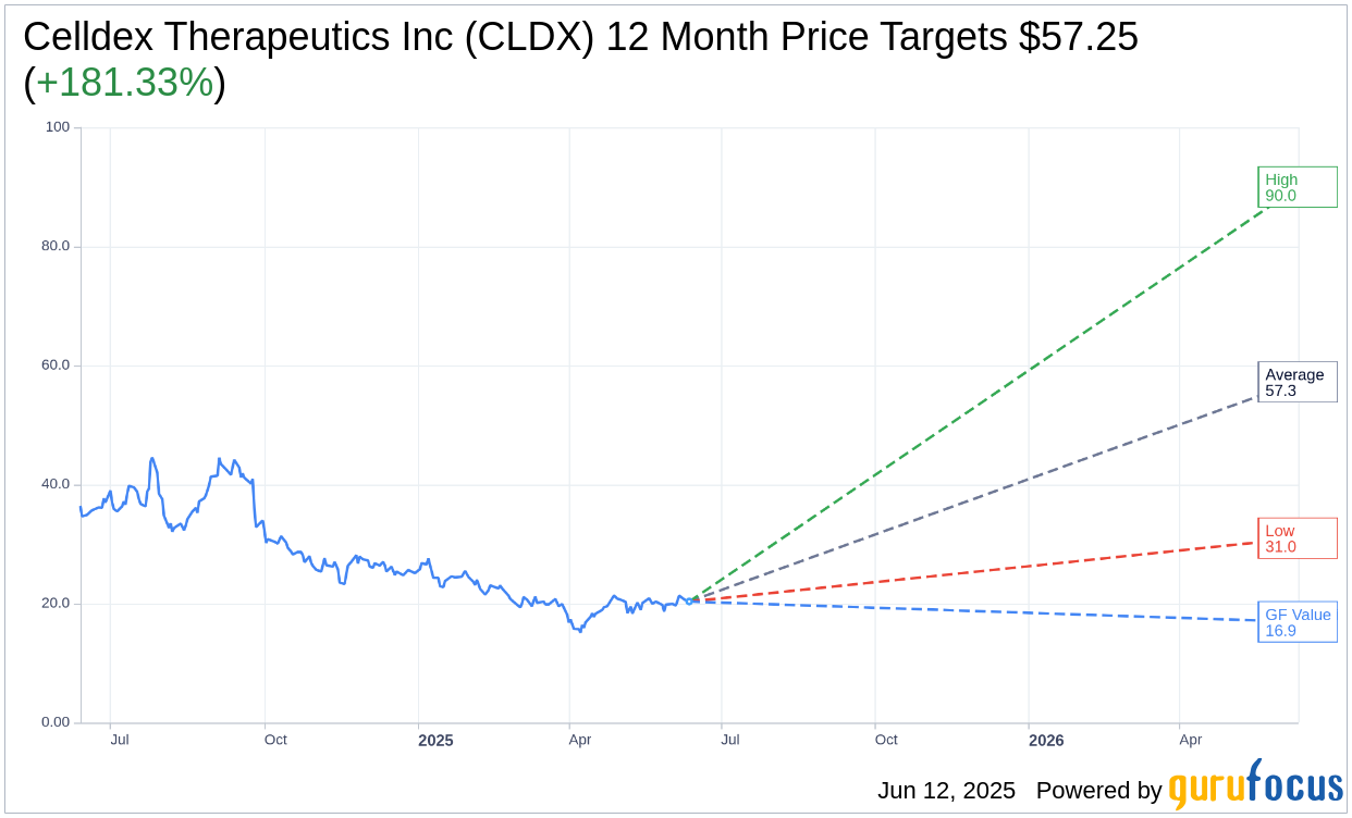 Celldex (CLDX) Unveils Promising Data for Barzolvolimab in Treat