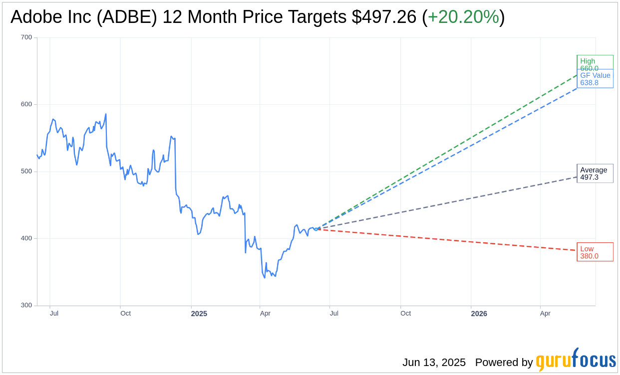 Adobe (ADBE) Price Target Adjusted by Stifel Amid Stock Volatili