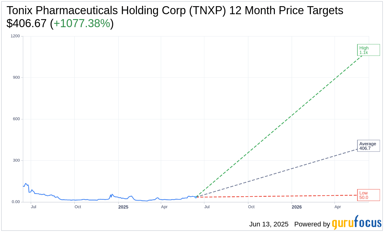 Tonix Pharmaceuticals (TNXP) Welcomes New Board Member | TNXP Stock News