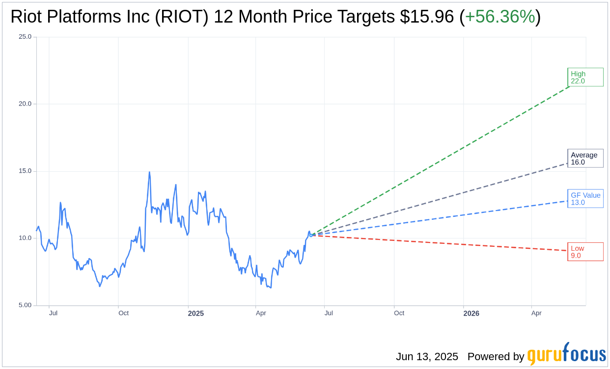 JP Morgan Raises Price Target for RIOT, Maintains Overweight Rat