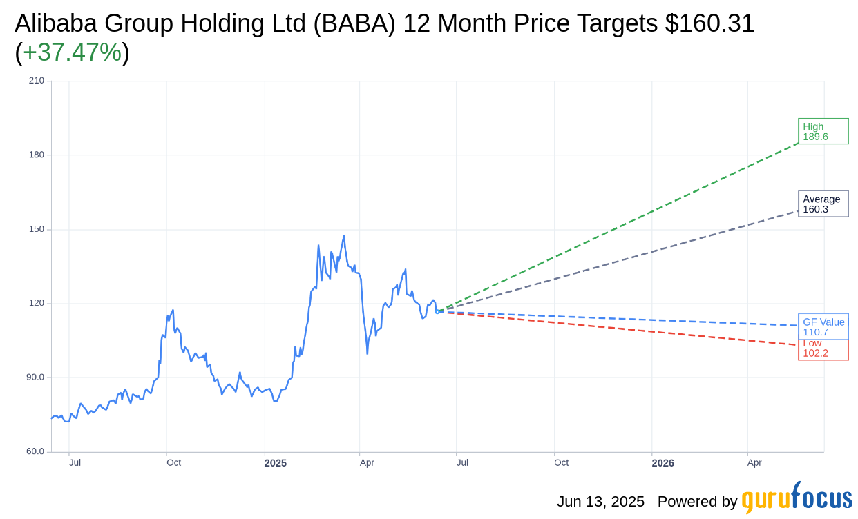 Alibaba (BABA) Sees Significant Growth in Call Options | BABA St