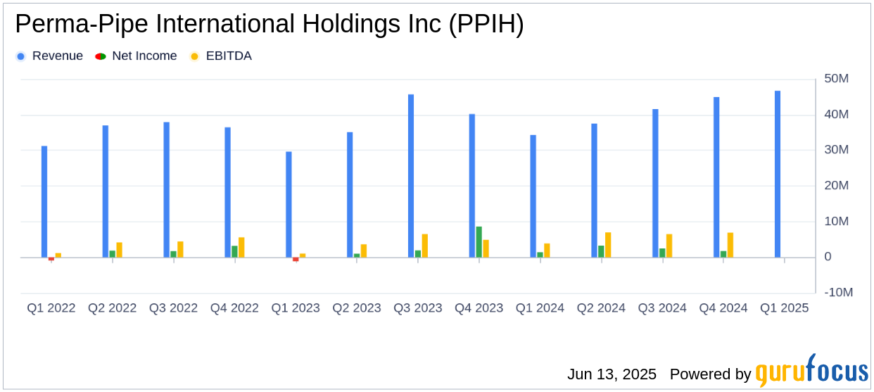 Perma-Pipe International Holdings Inc Reports Q1 2025 Earnings: