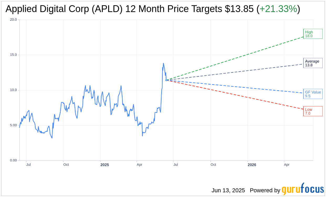 APLD Shares Decline as CoreWeave Divests Stake | APLD Stock News