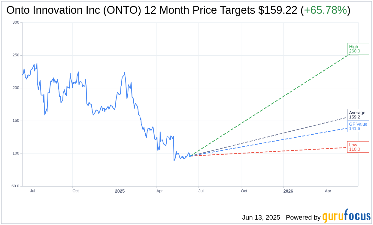 Onto Innovation Inc (ONTO) Stock Price Down 3.96% on Jun 13