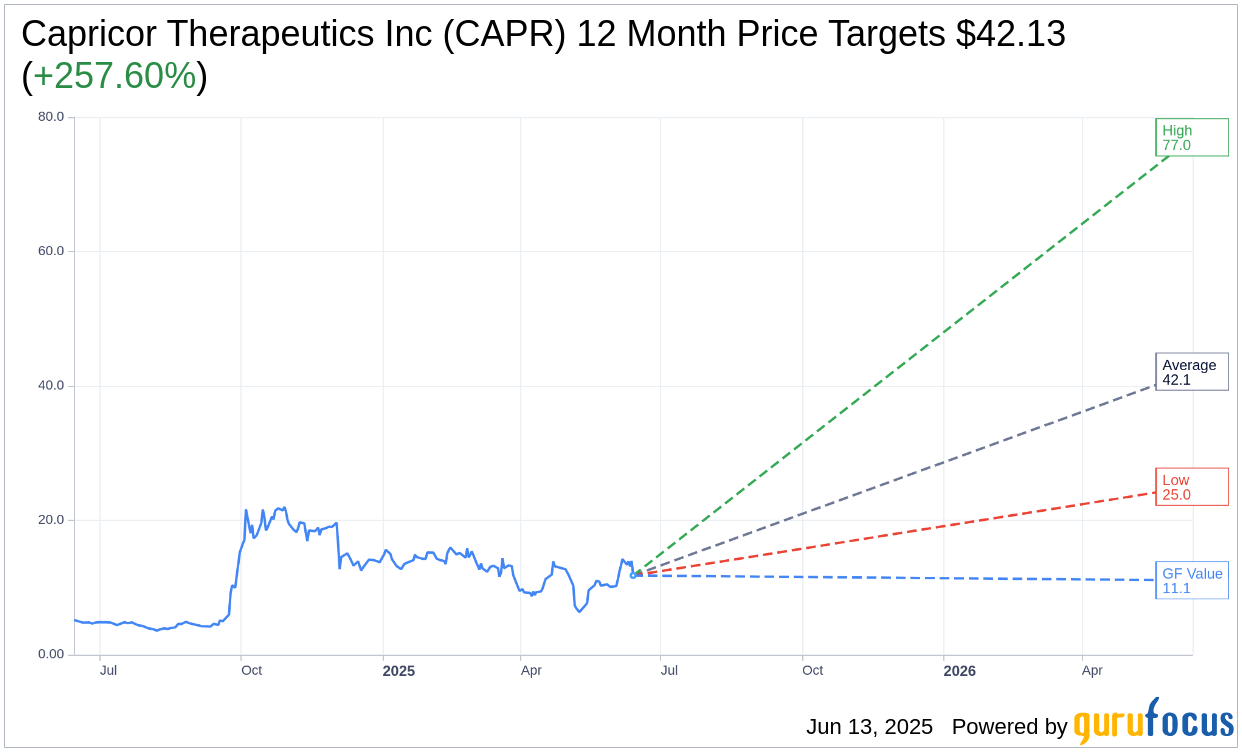 FDA Grants Orphan Status to Capricor's Becker Muscular Dystrophy