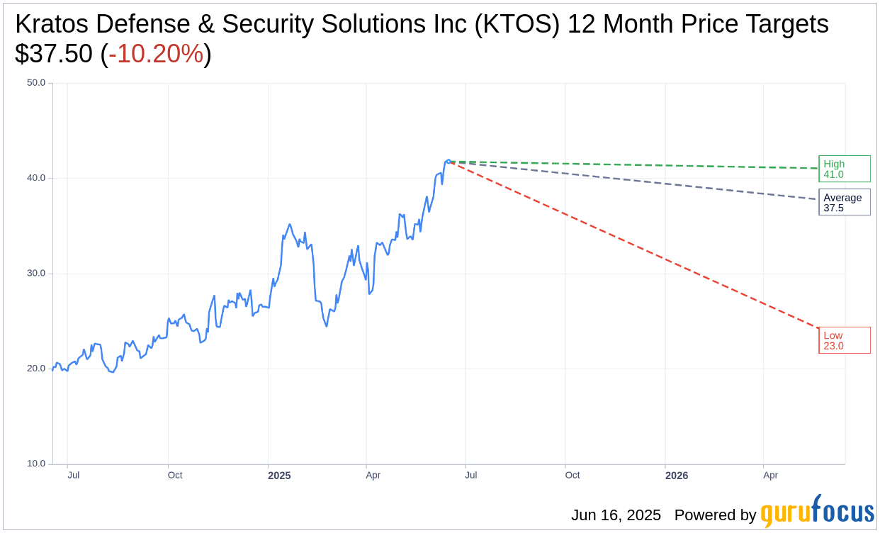 Kratos Defense (KTOS) Expands with New Oklahoma Facility for GEK